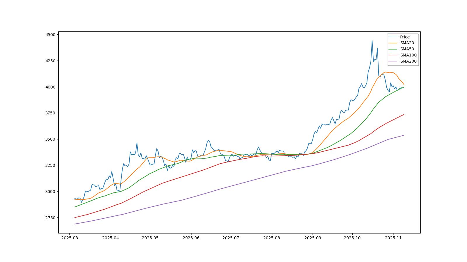 PAX Gold Simple Moving Averages