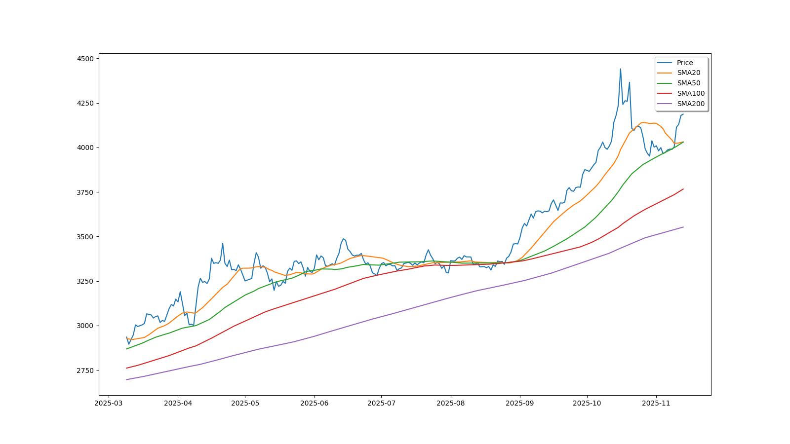 PAX Gold Simple Moving Averages