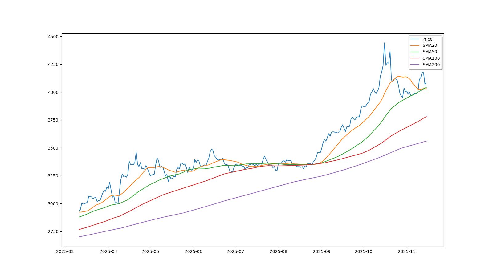 PAX Gold Simple Moving Averages