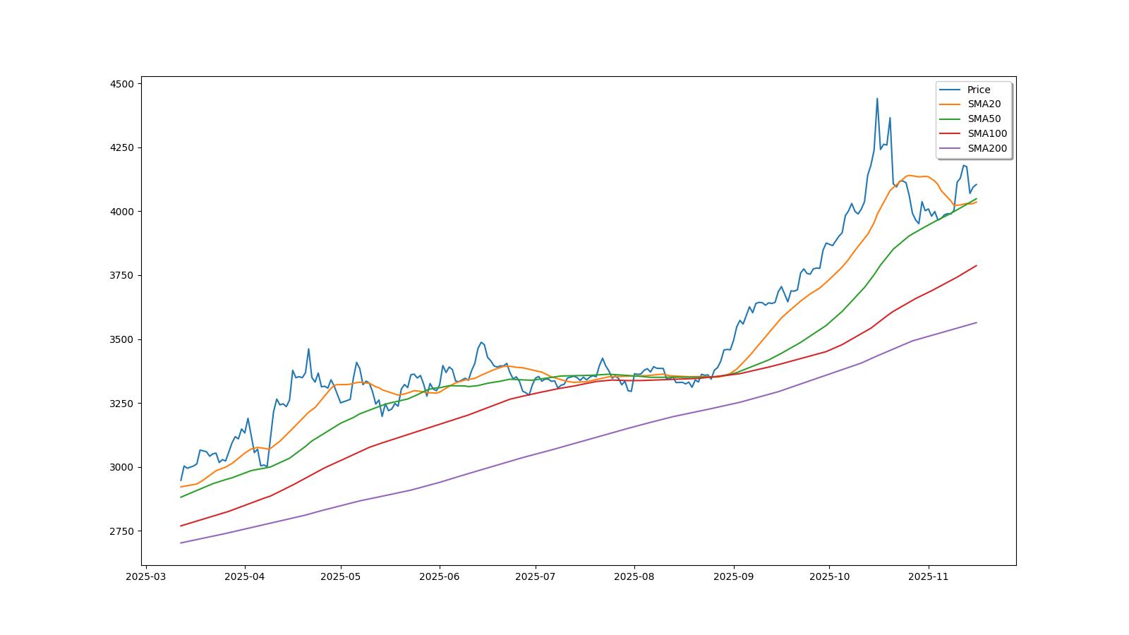 PAX Gold Simple Moving Averages