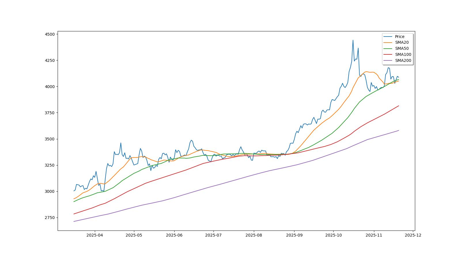 PAX Gold Simple Moving Averages