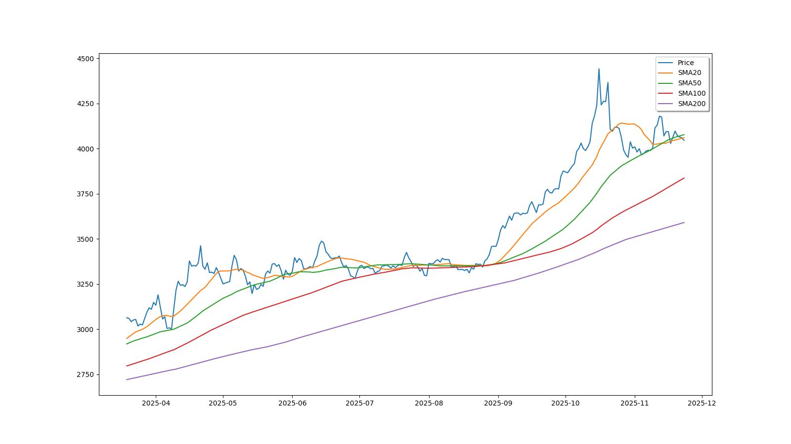 PAX Gold Simple Moving Averages