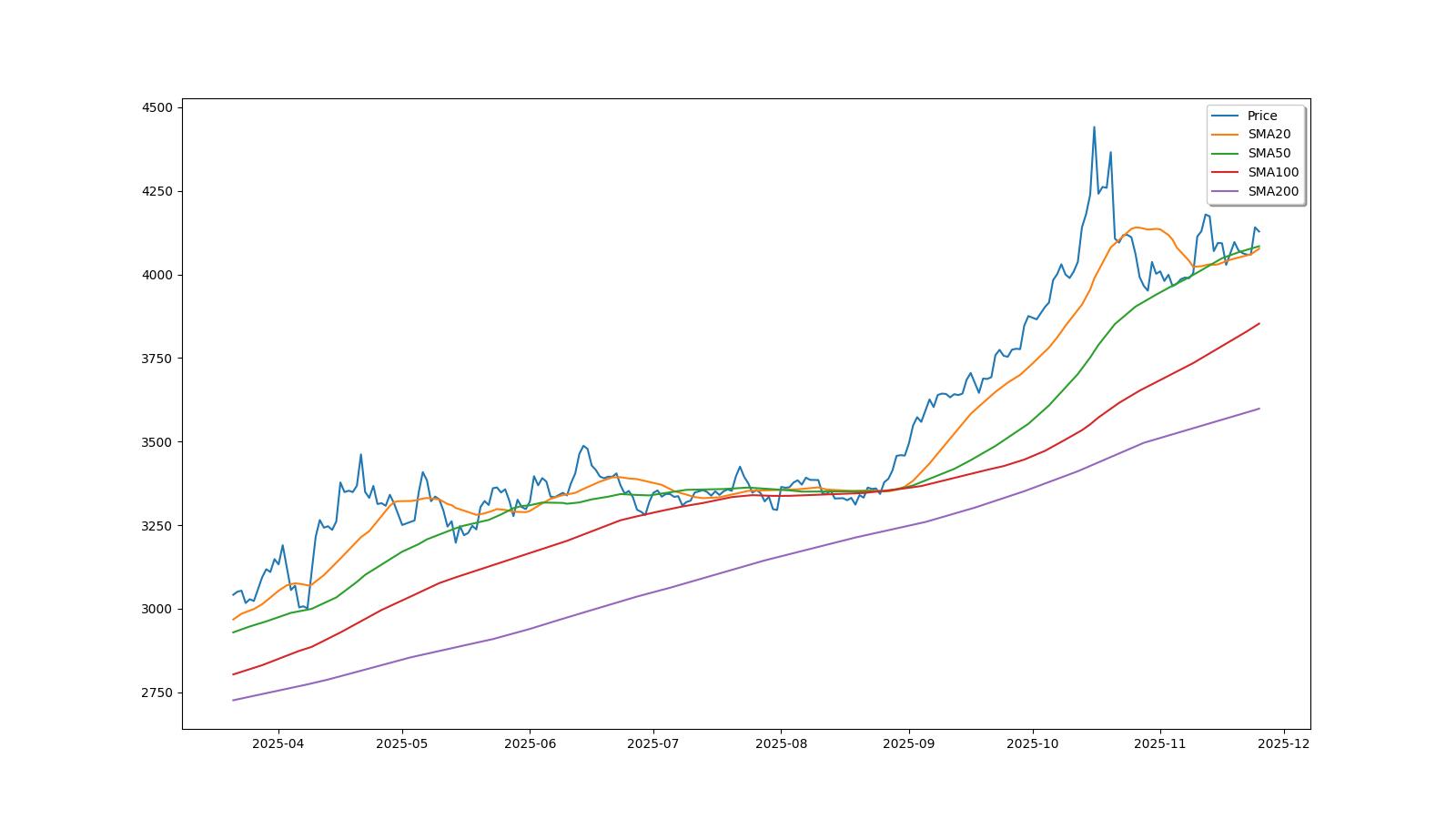 PAX Gold Simple Moving Averages