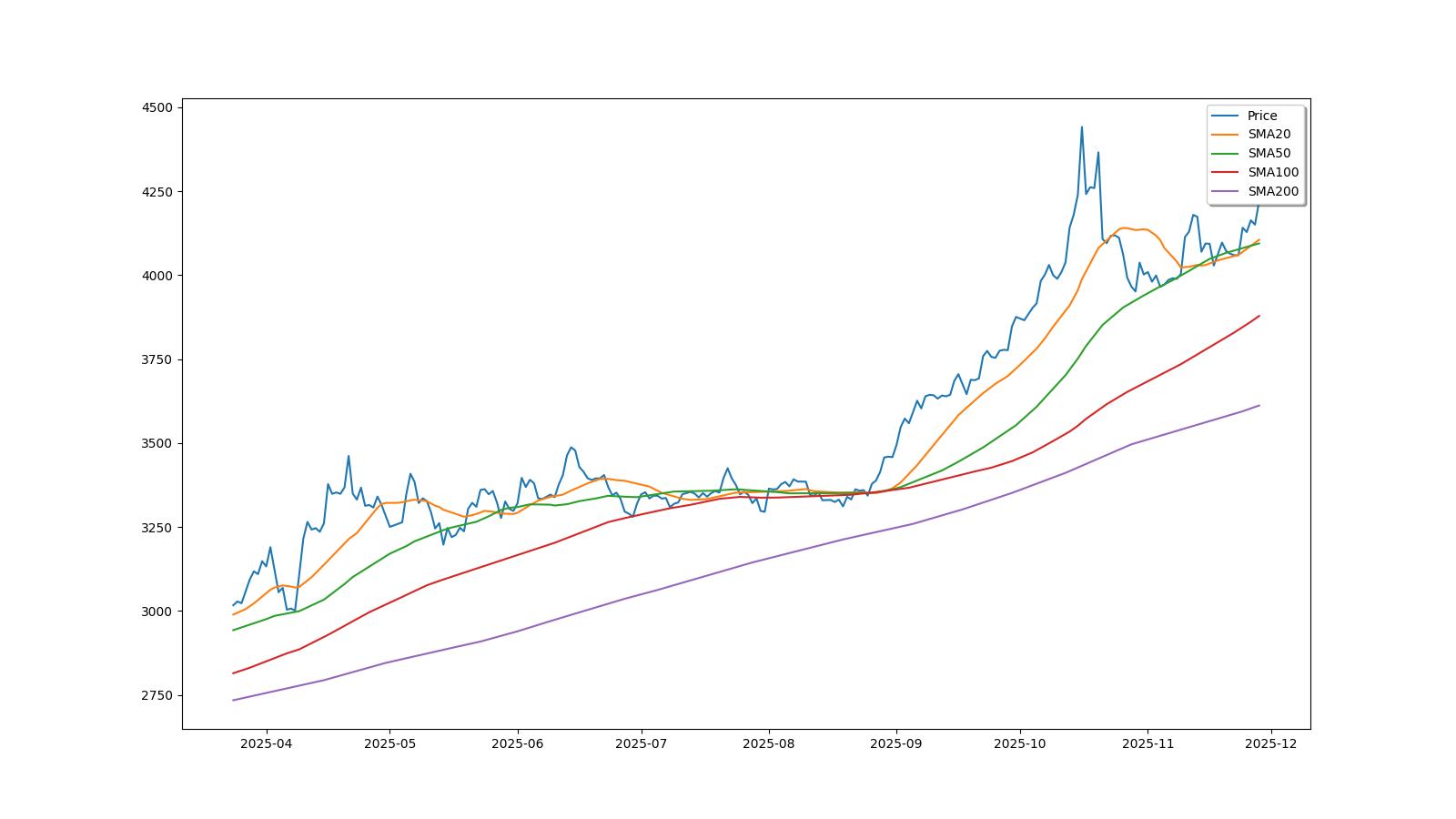 PAX Gold Simple Moving Averages