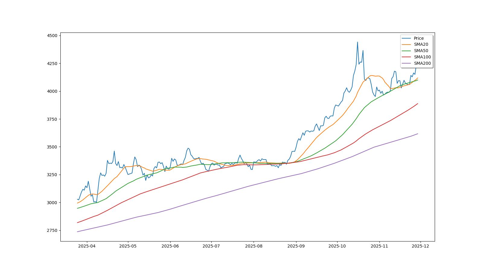 PAX Gold Simple Moving Averages