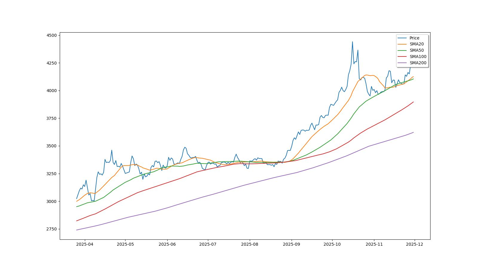 PAX Gold Simple Moving Averages