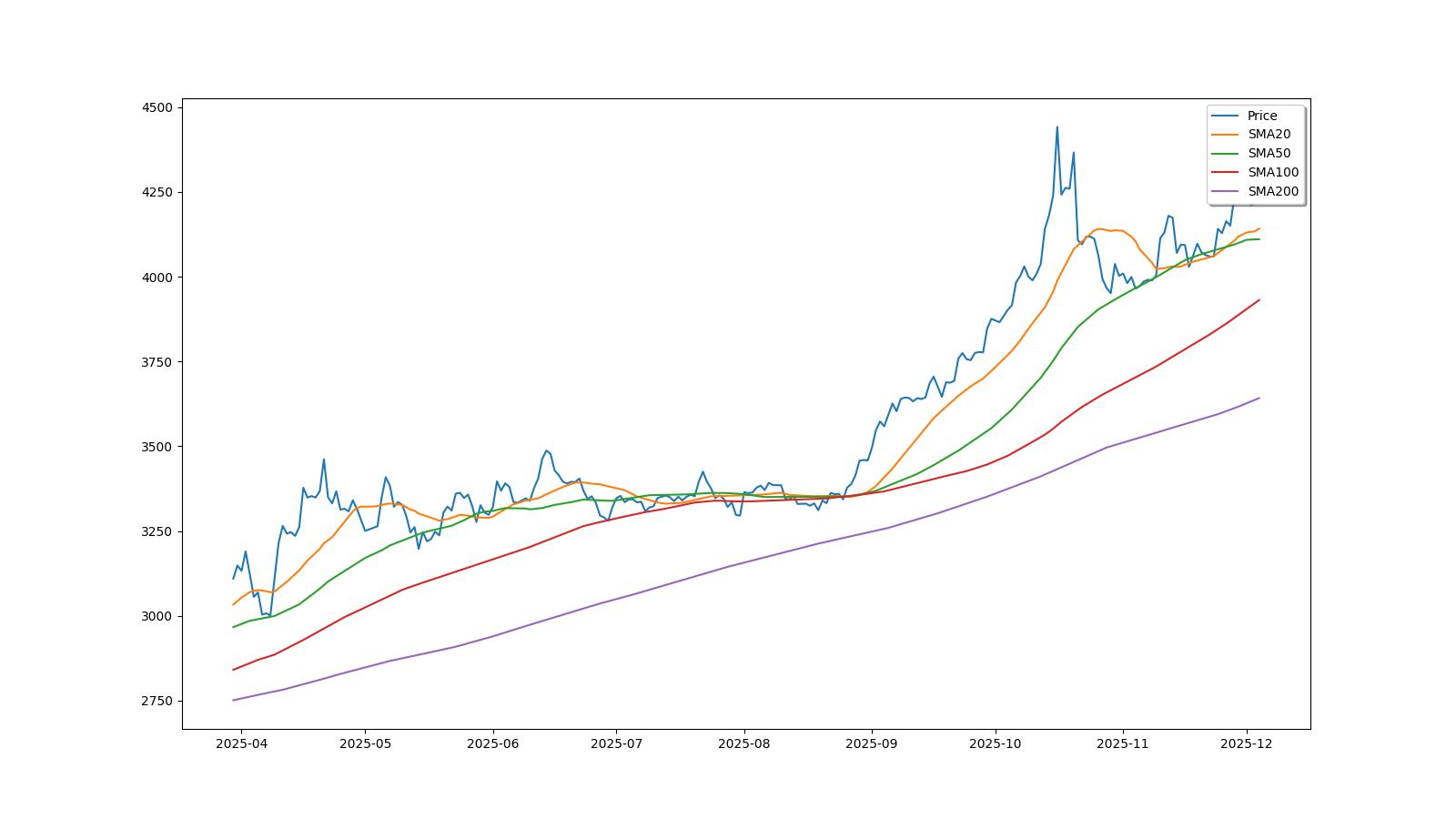 PAX Gold Simple Moving Averages