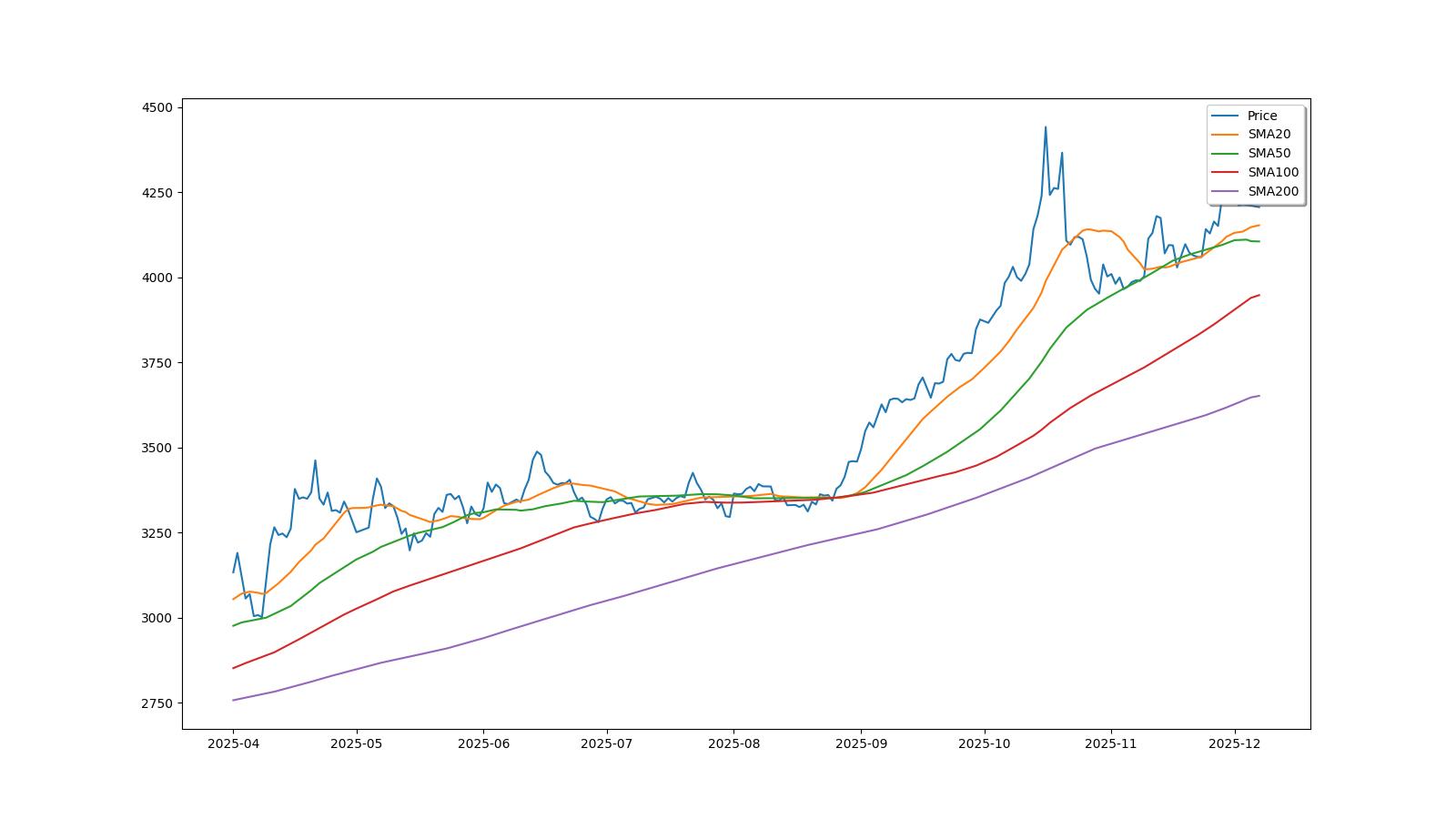 PAX Gold Simple Moving Averages