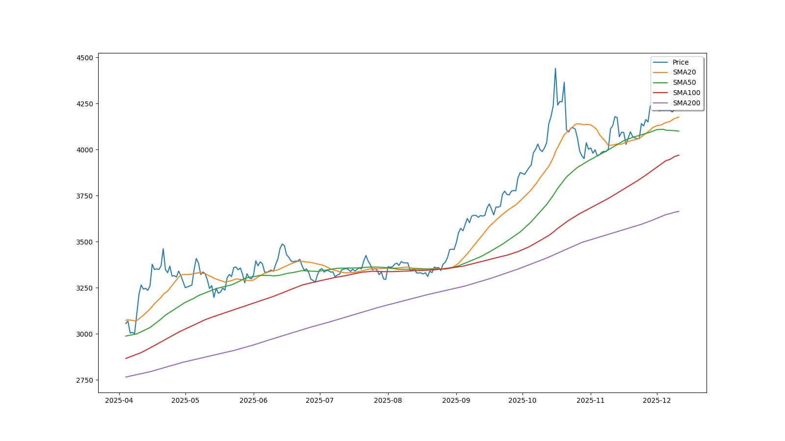 PAX Gold Simple Moving Averages
