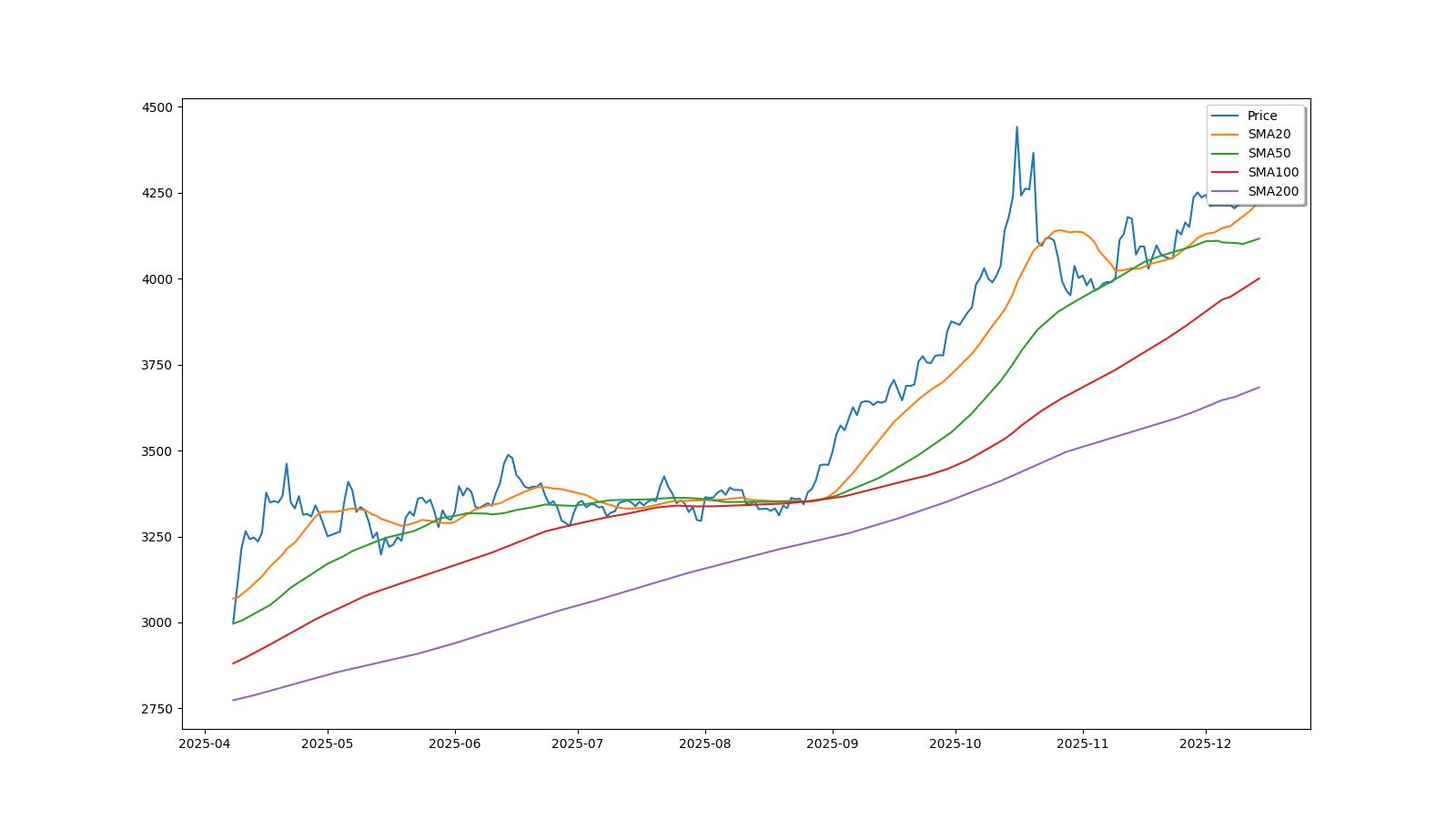 PAX Gold Simple Moving Averages