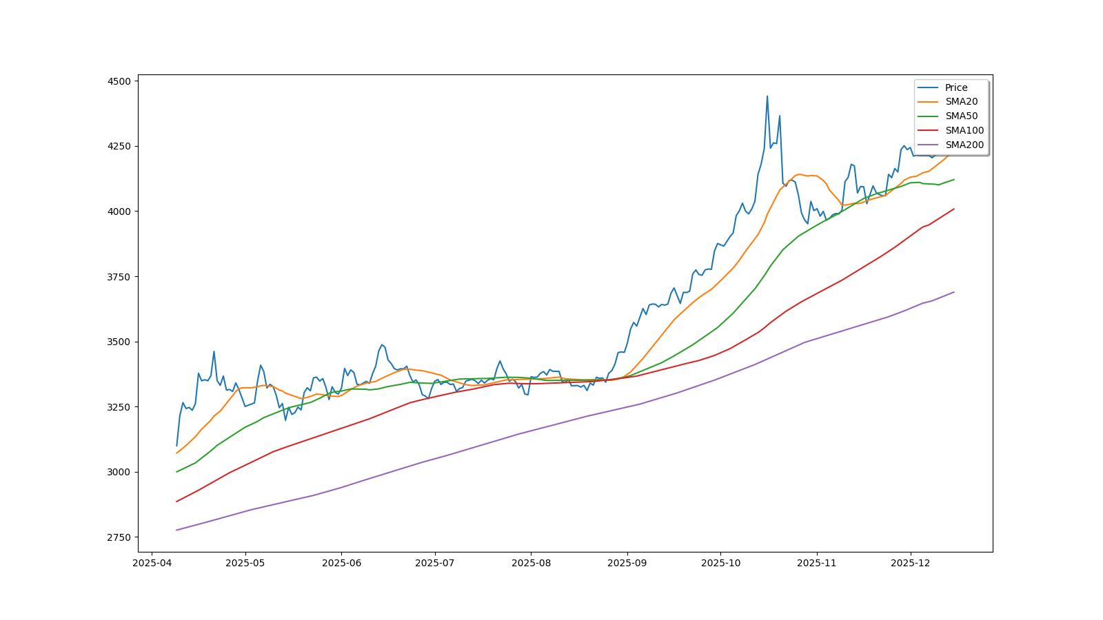 PAX Gold Simple Moving Averages