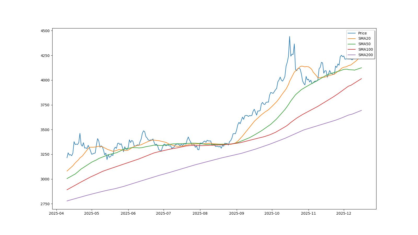 팍스골드 Simple Moving Averages