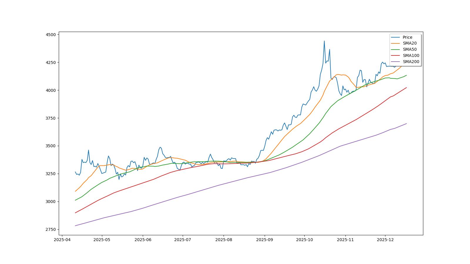 PAX Gold Simple Moving Averages