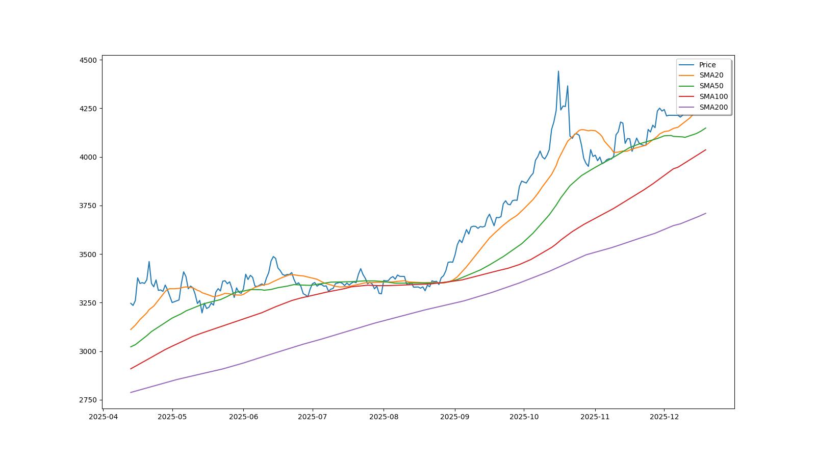 PAX Gold Simple Moving Averages