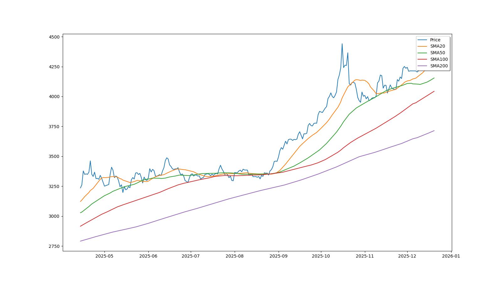 PAX Gold Simple Moving Averages