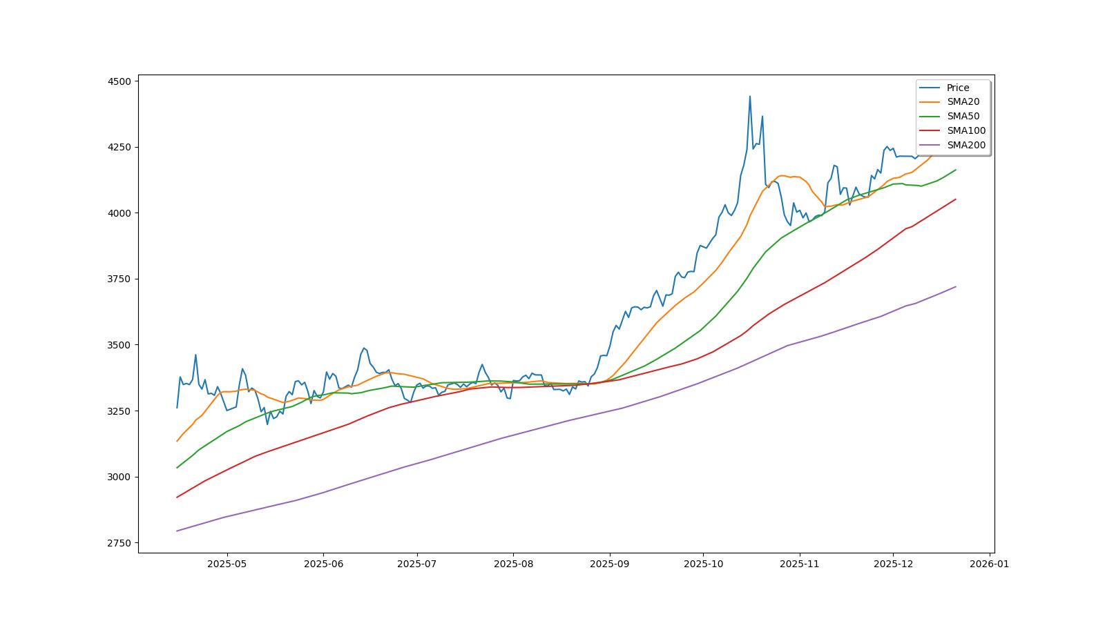 PAX Gold Simple Moving Averages