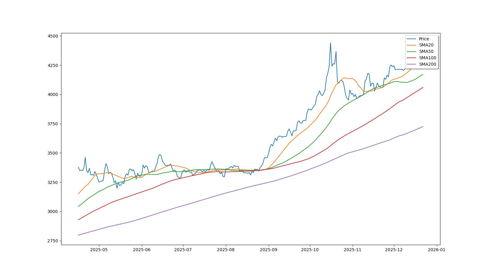 PAX Gold Simple Moving Averages