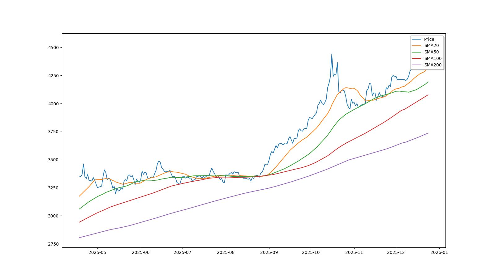 PAX Gold Simple Moving Averages