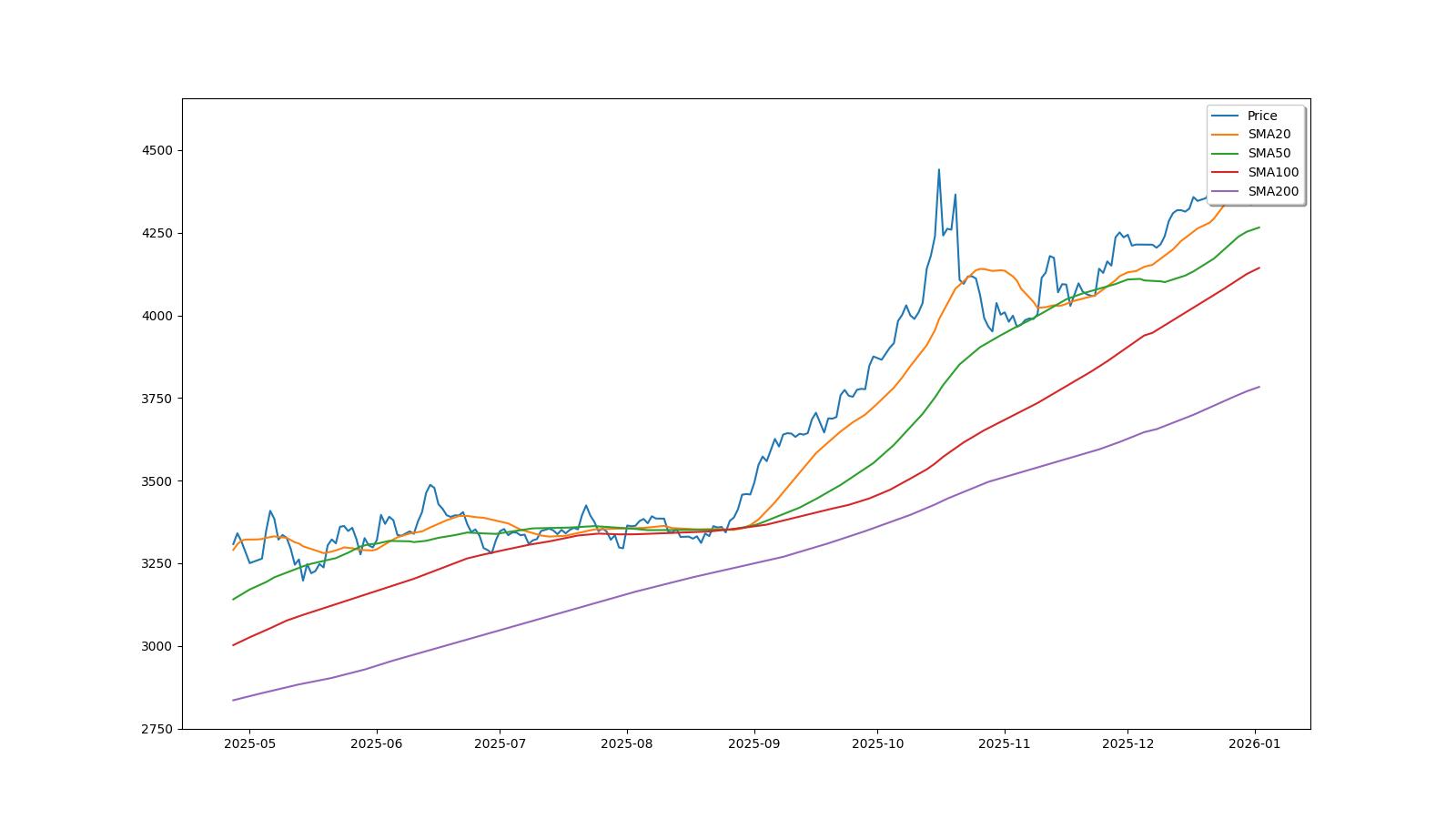 PAX Gold Simple Moving Averages