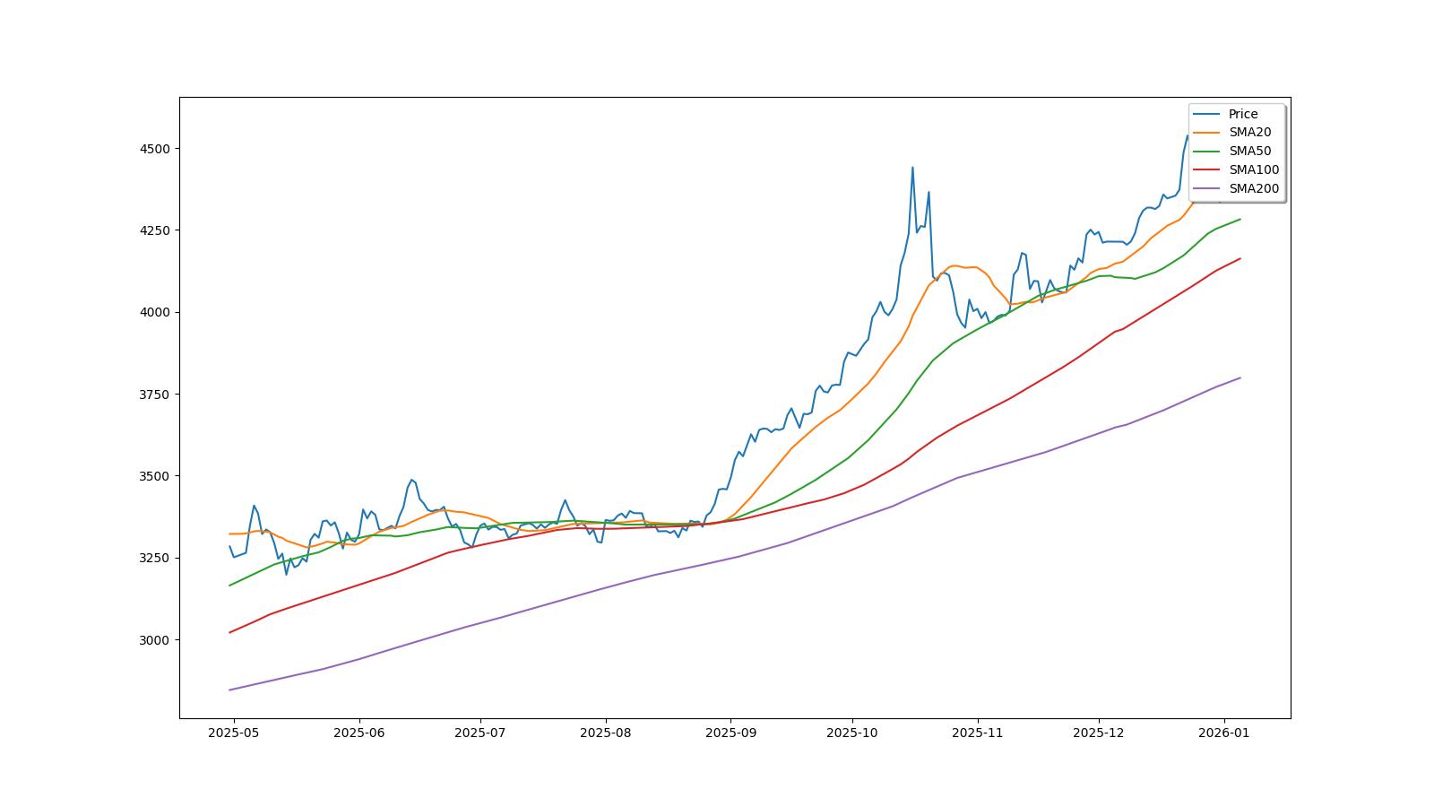 PAX Gold Simple Moving Averages
