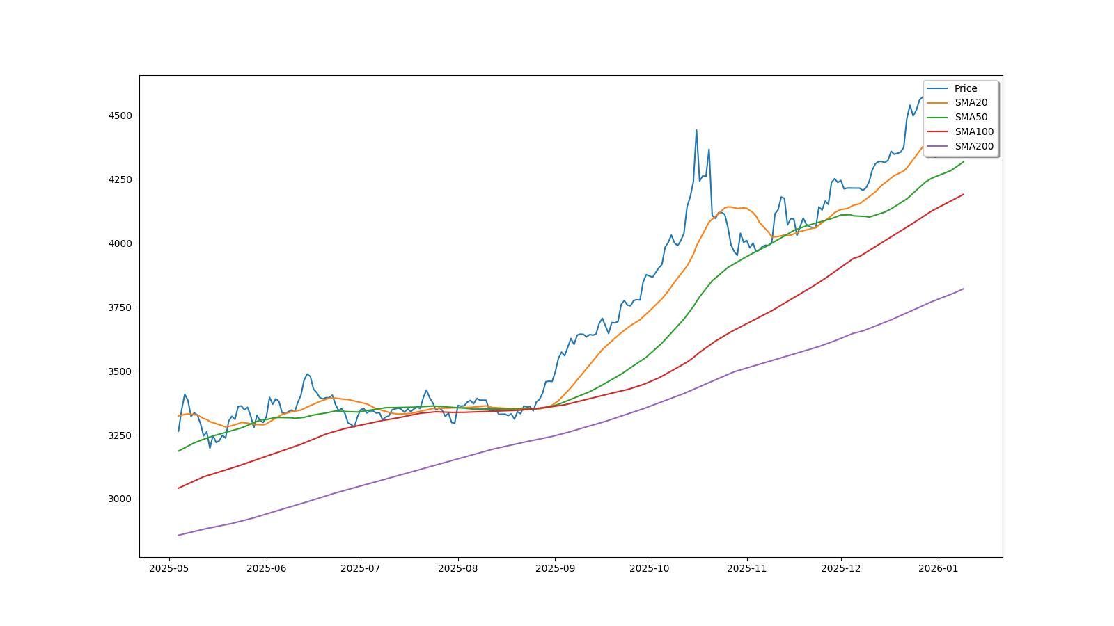 PAX Gold Simple Moving Averages