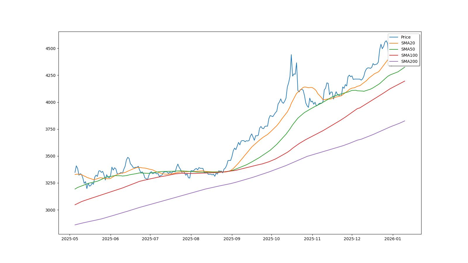 PAX Gold Simple Moving Averages