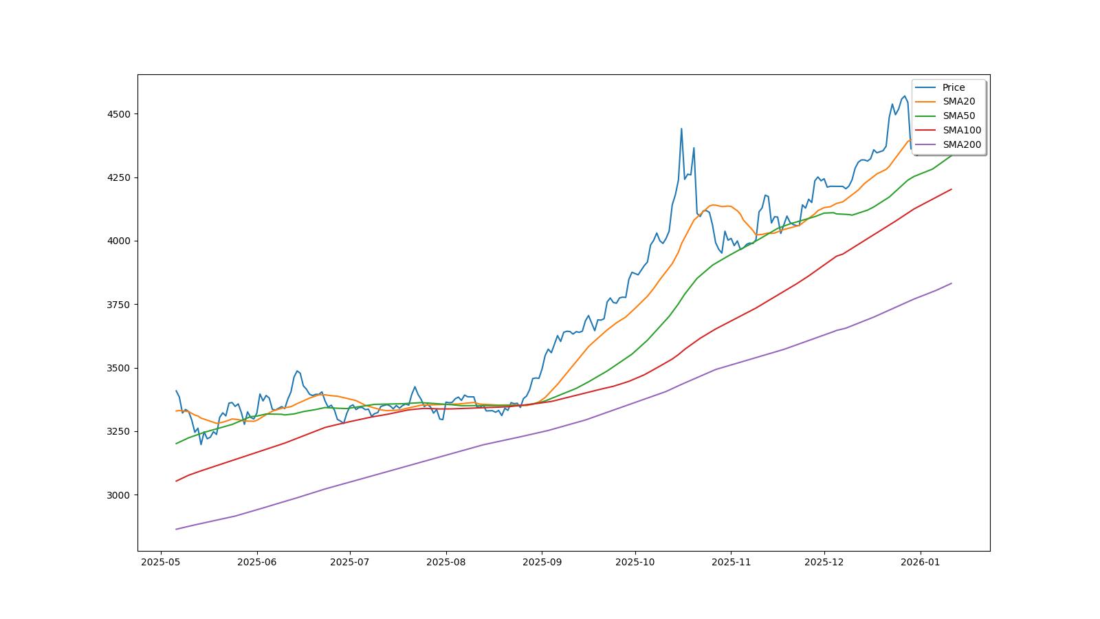 PAX Gold Simple Moving Averages