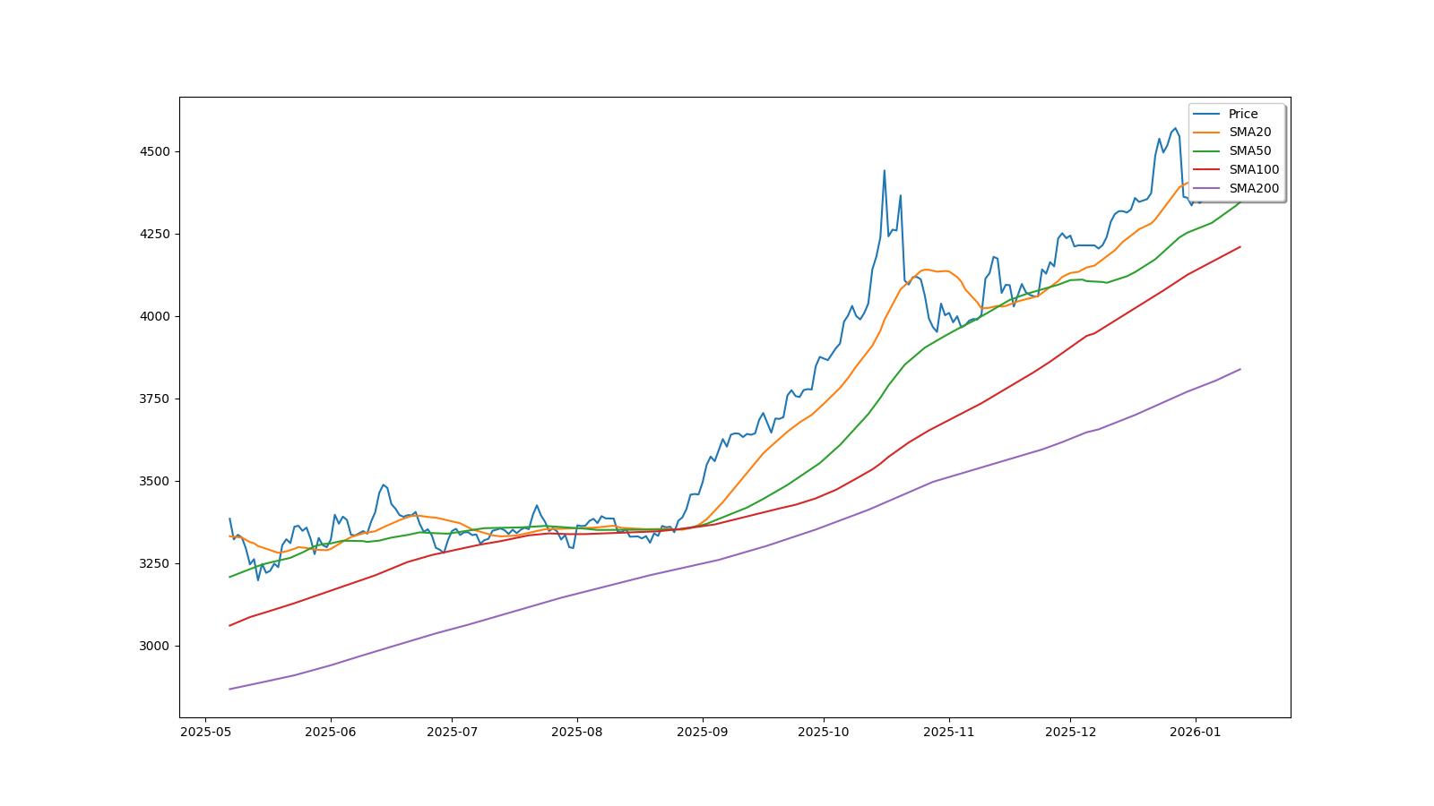 PAX Gold Simple Moving Averages