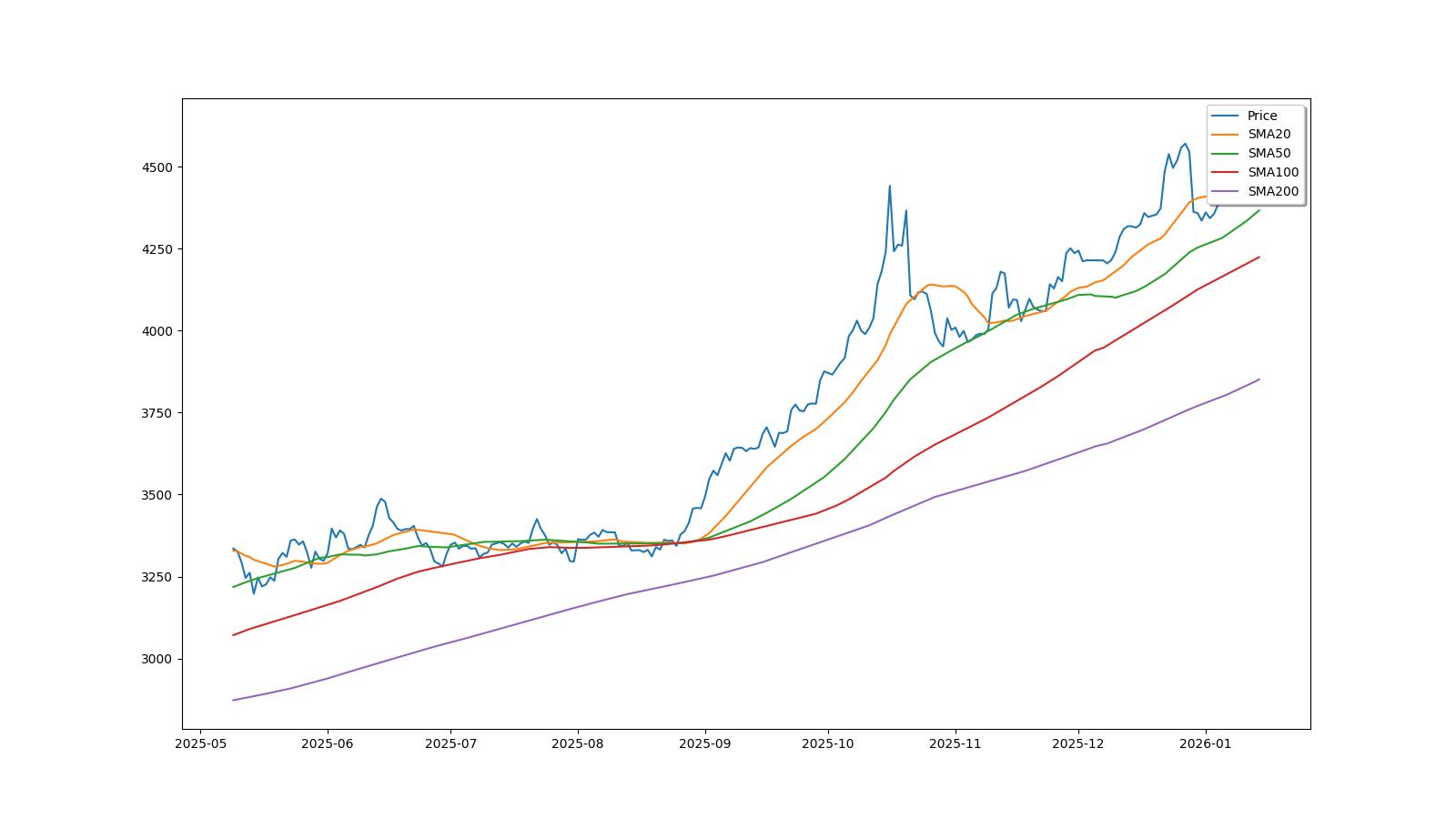 PAX Gold Simple Moving Averages