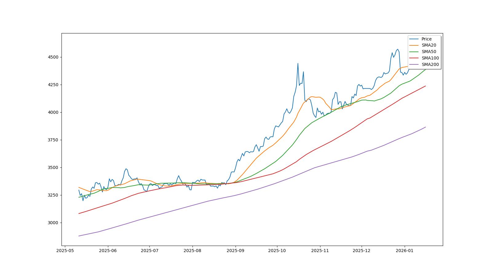 PAX Gold Simple Moving Averages