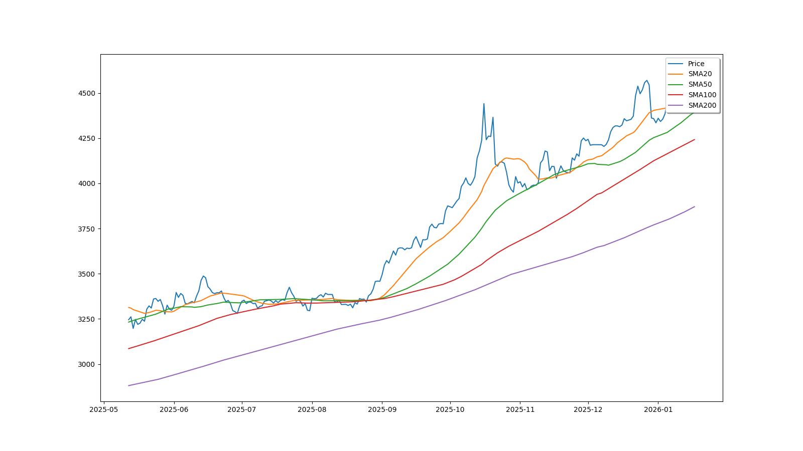 PAX Gold Simple Moving Averages