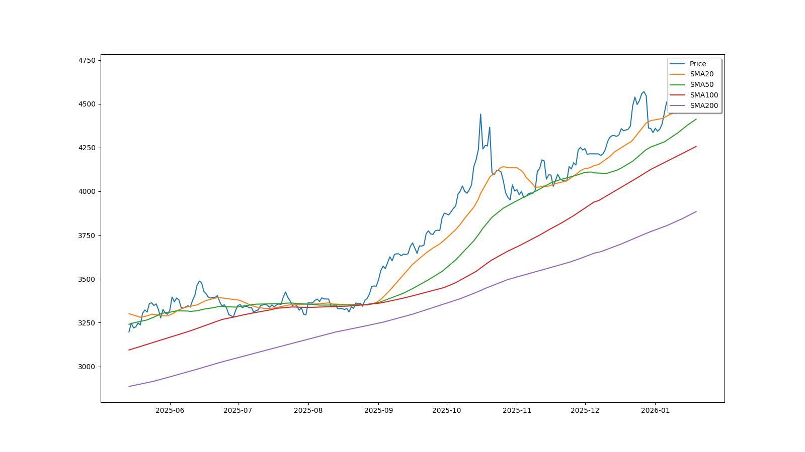 PAX Gold Simple Moving Averages