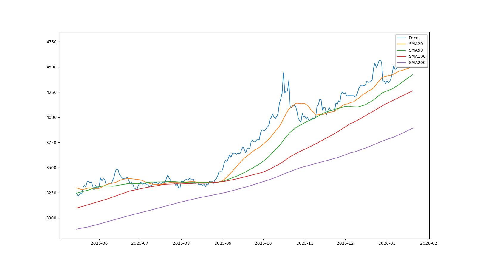 PAX Gold Simple Moving Averages