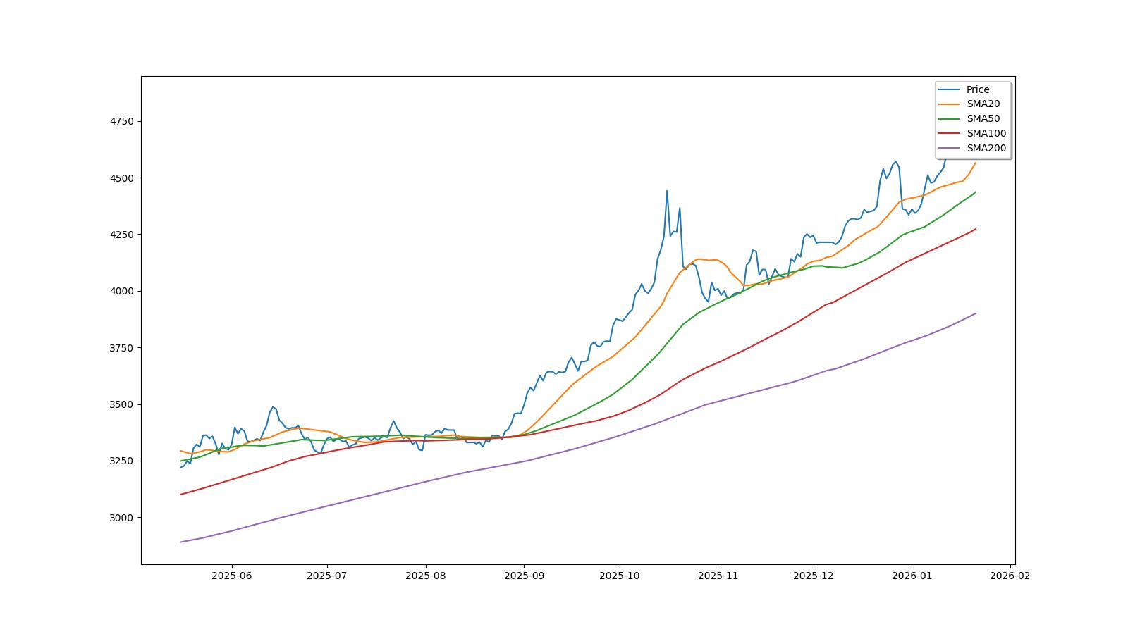 PAX Gold Simple Moving Averages