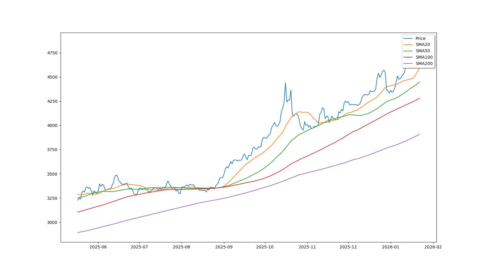 PAX Gold Simple Moving Averages