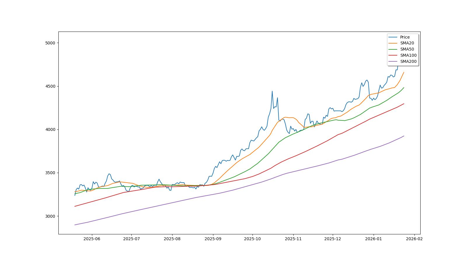 PAX Gold Simple Moving Averages