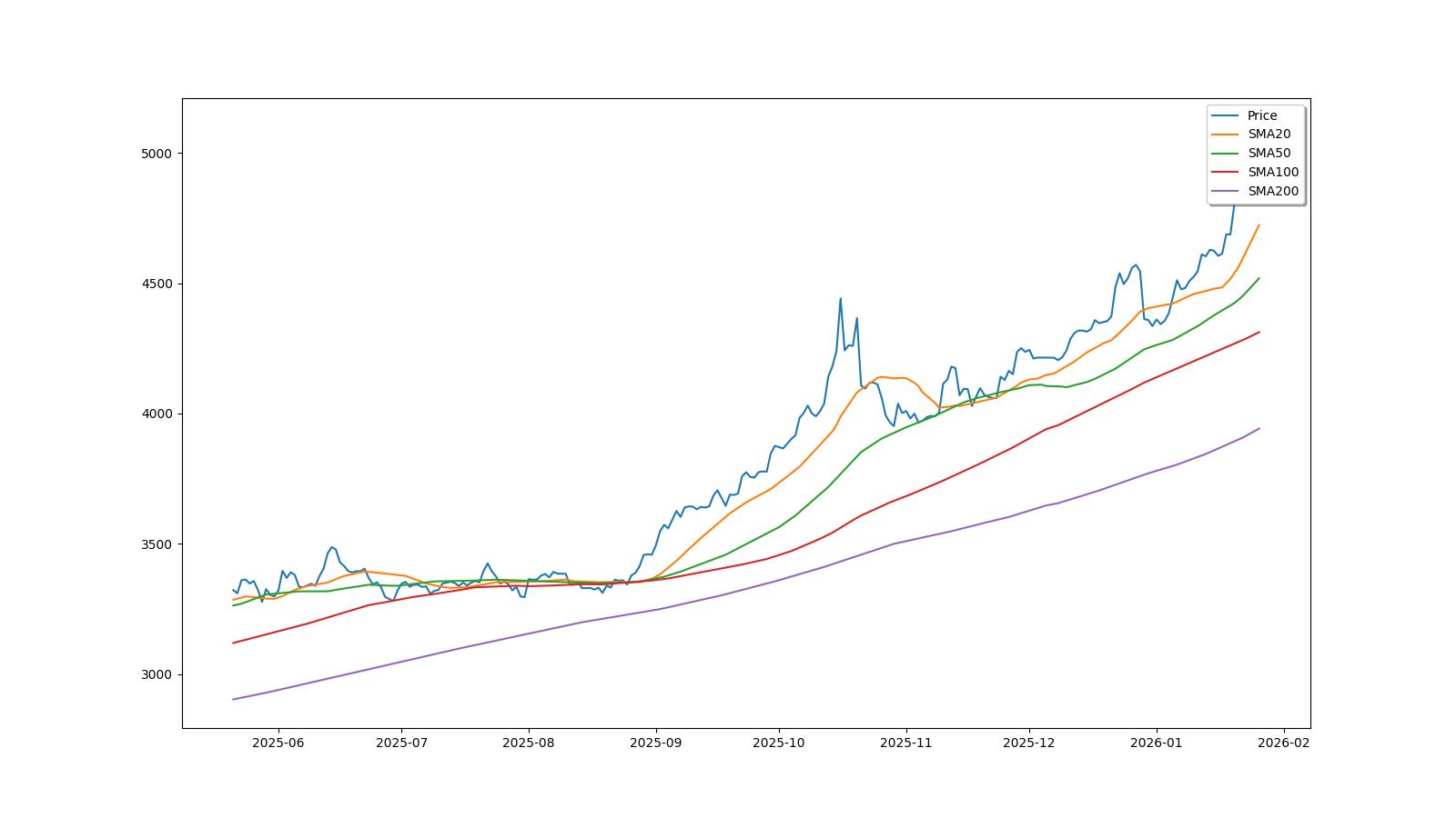 PAX Gold Simple Moving Averages