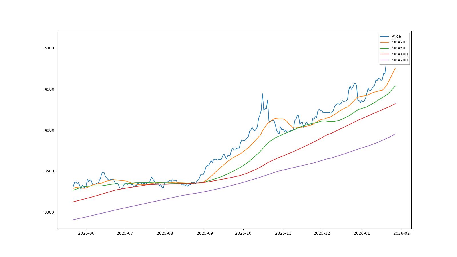 PAX Gold Simple Moving Averages