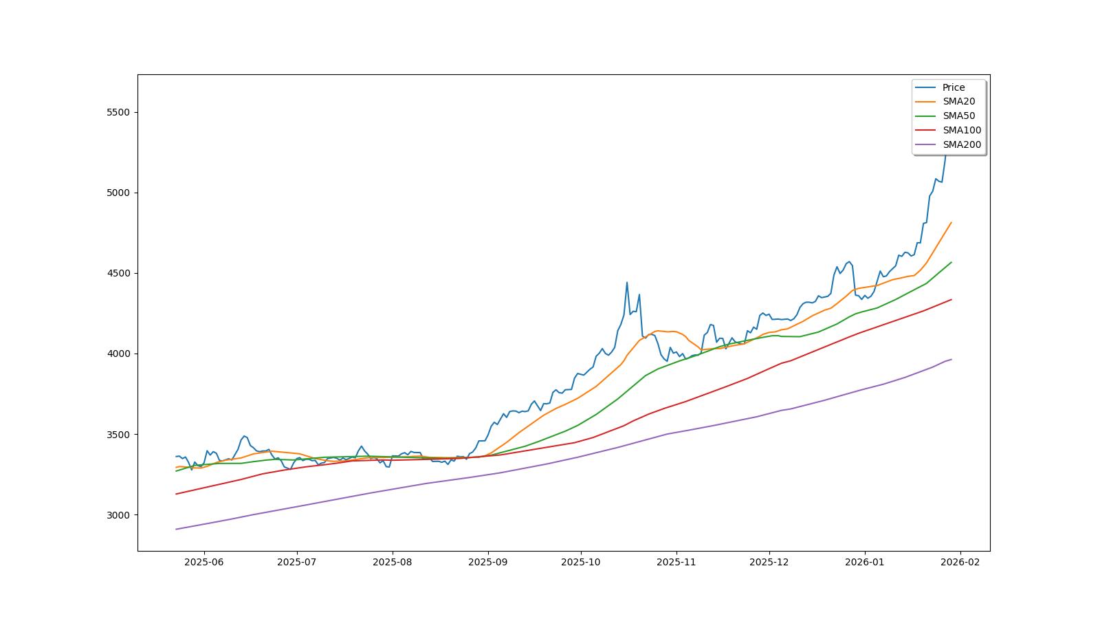 パックスゴールド Simple Moving Averages