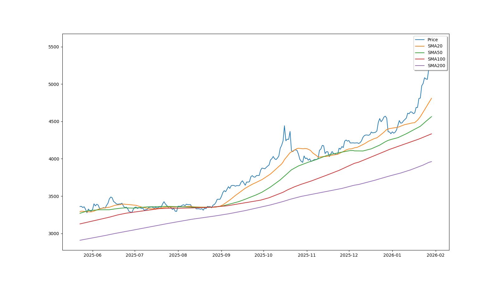 PAX Gold Simple Moving Averages