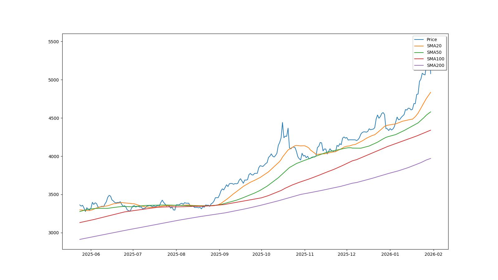 PAX Gold Simple Moving Averages