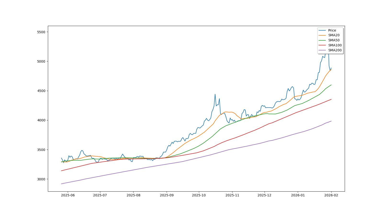 PAX Gold Simple Moving Averages