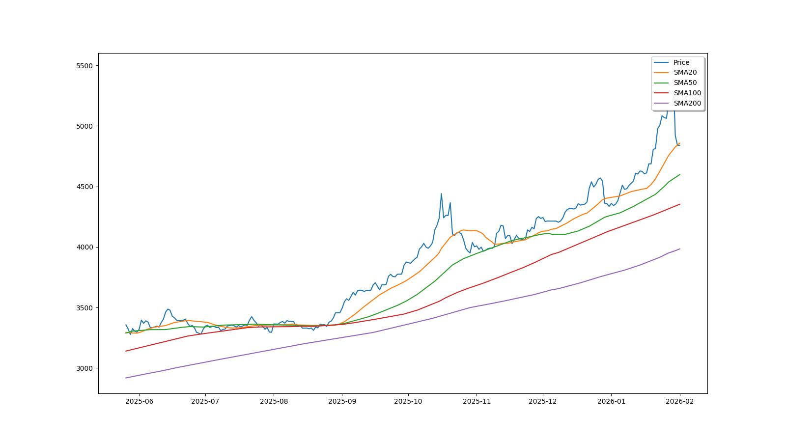 PAX Gold Simple Moving Averages