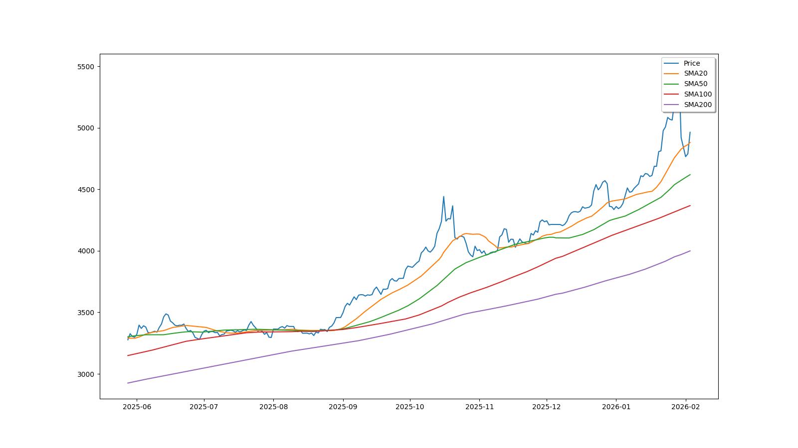PAX Gold Simple Moving Averages