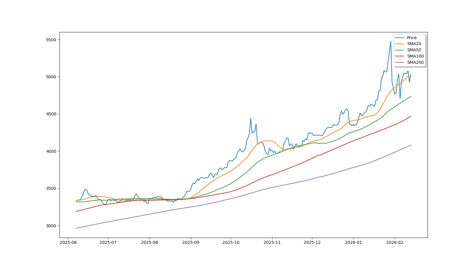 PAX Gold Simple Moving Averages