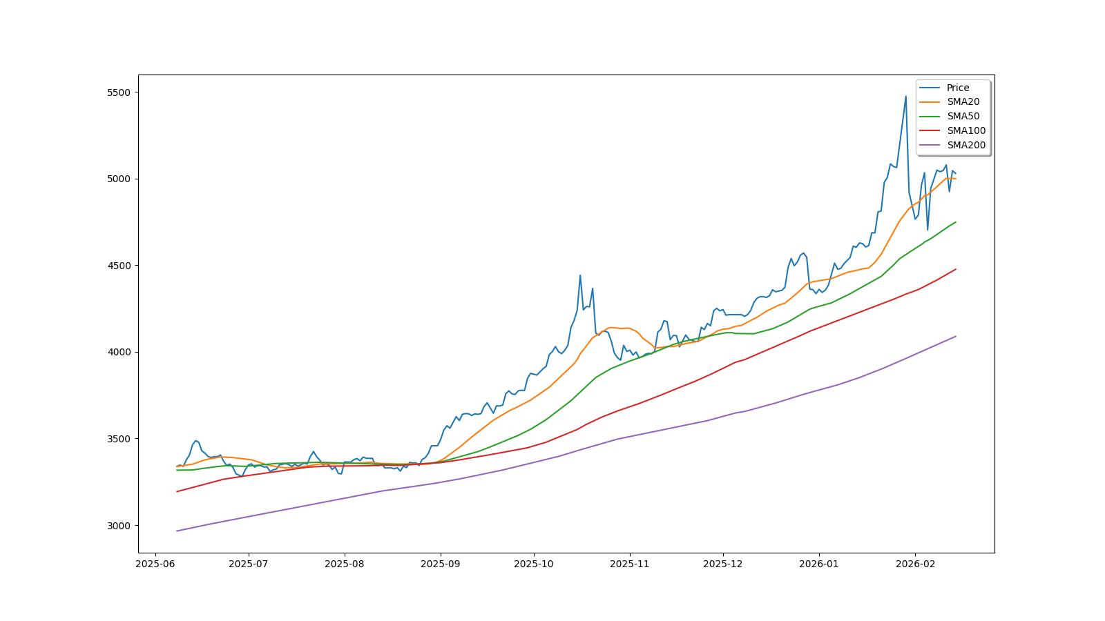 PAX Gold Simple Moving Averages