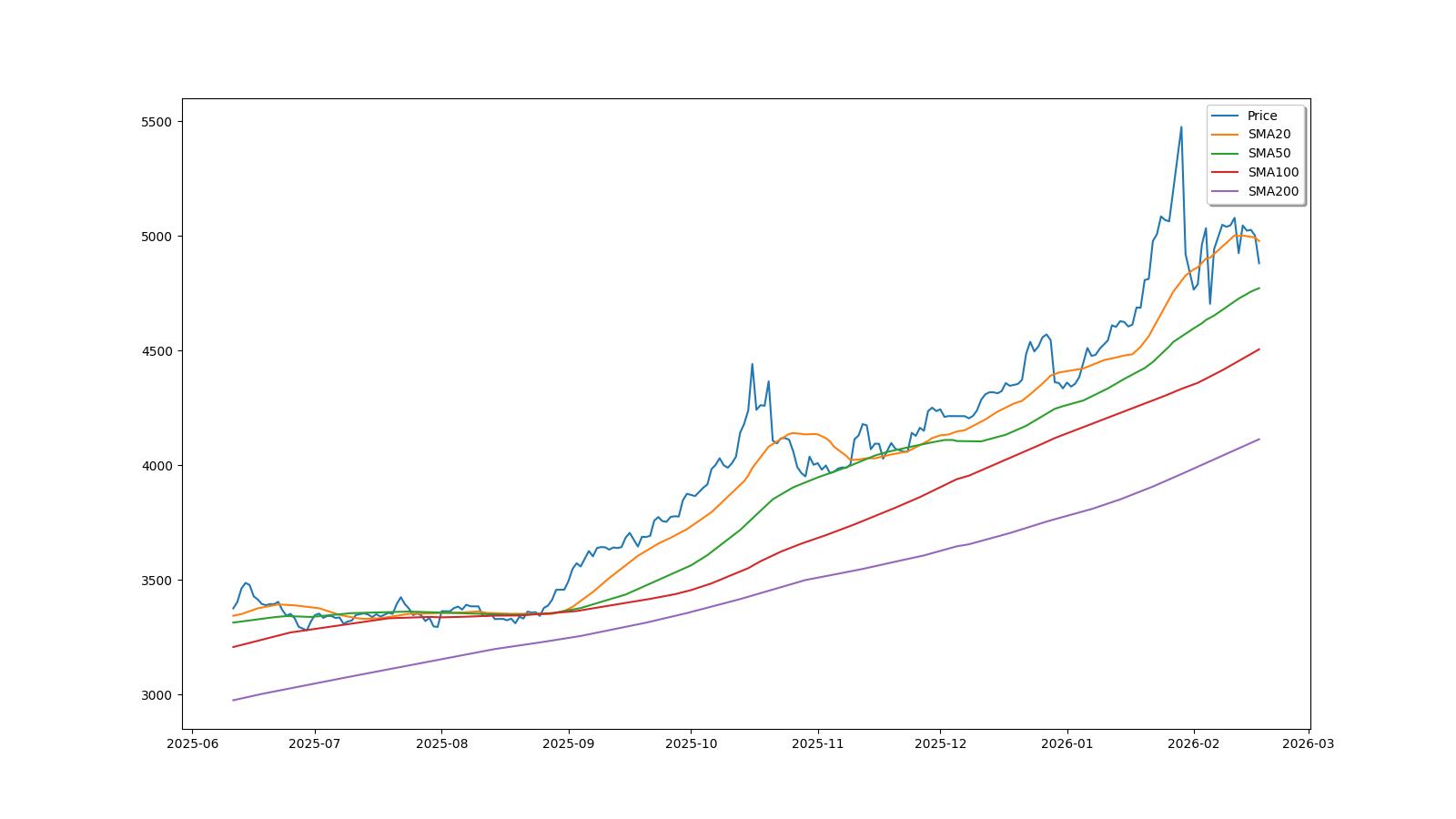 PAX Gold Simple Moving Averages