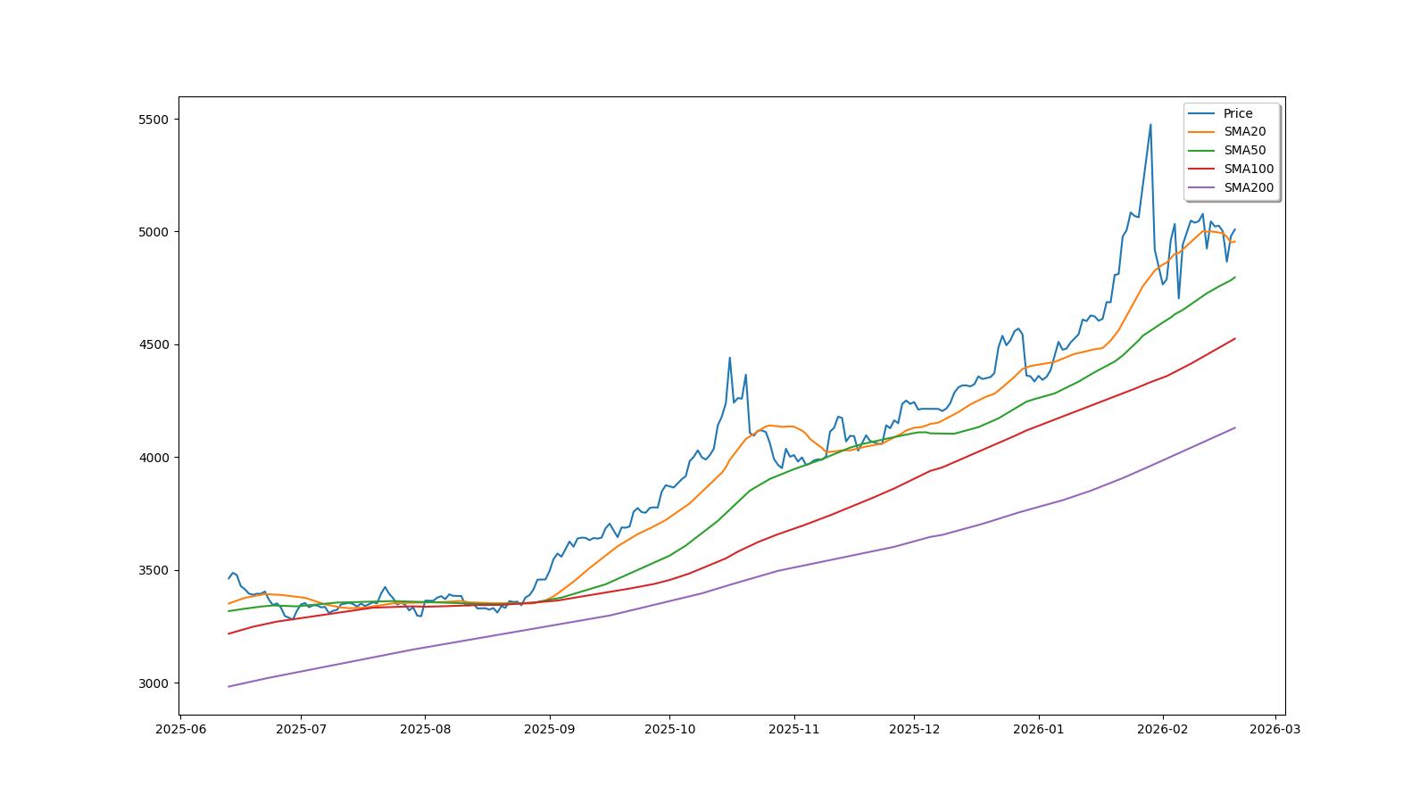 PAX Gold Simple Moving Averages