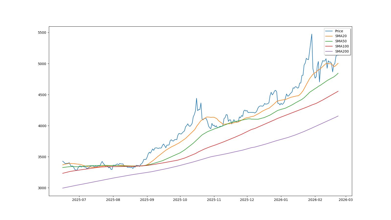 PAX Gold Simple Moving Averages