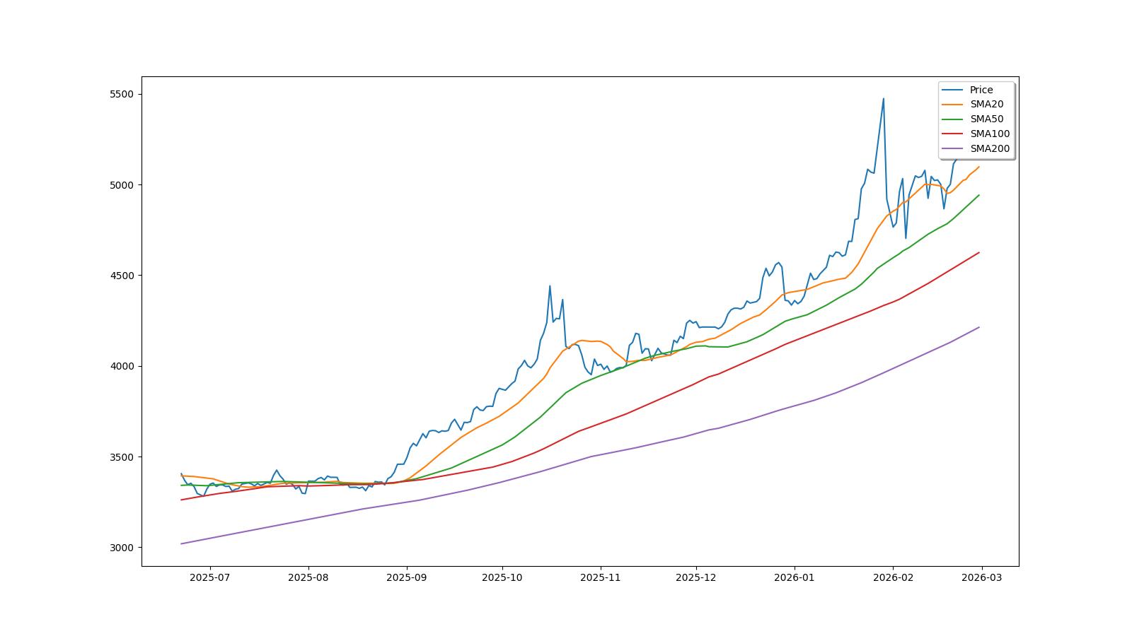 PAX Gold Simple Moving Averages